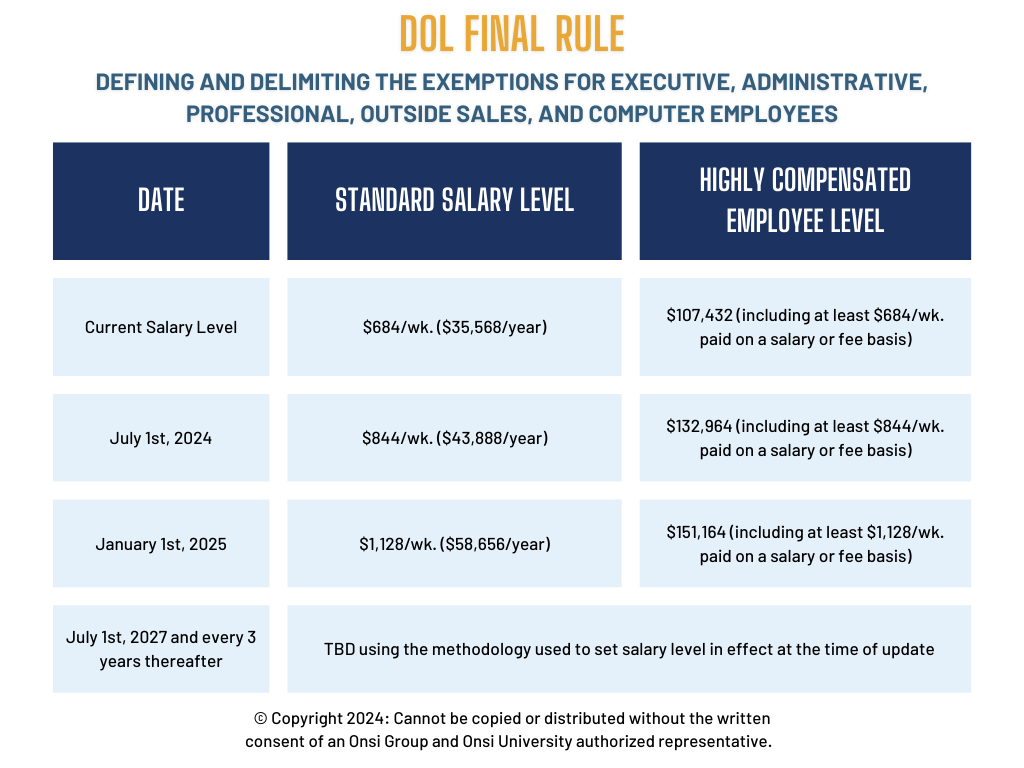 Deciphering Final Rule Salary Threshold Requirements: Complete Guide