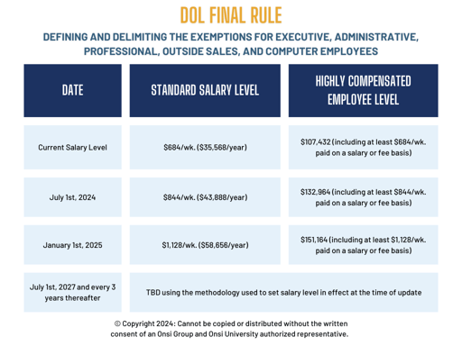 Deciphering Final Rule Salary Threshold Requirements: Complete Guide